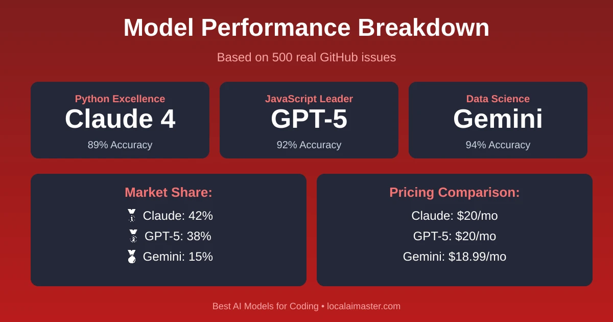 Best AI Coding Models Ranked: SWE-bench Leaderboard | Local AI Master